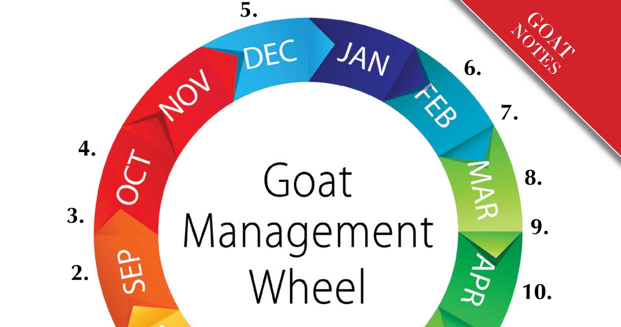 Goat Management Wheel - Goat Journal